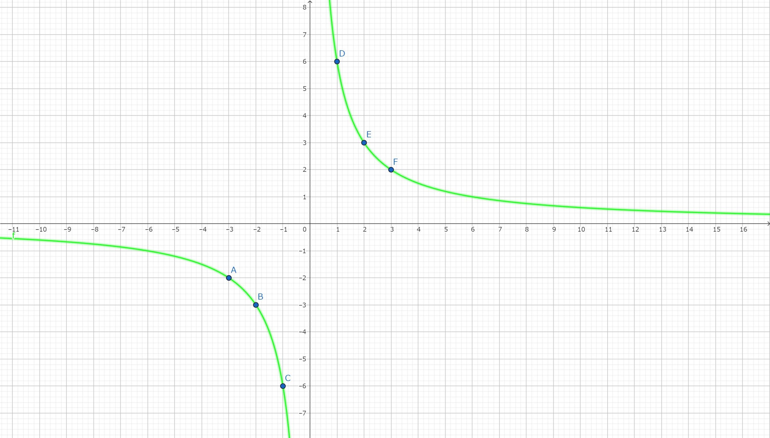 比例、反比例の解き方！グラフの書き方も丁寧に解説！ - Lab BRAINS