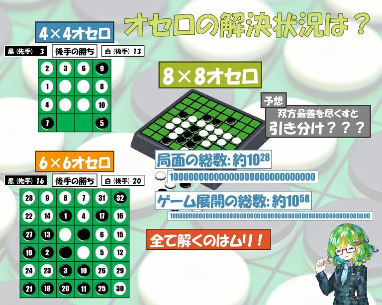 「オセロは解かれた」ってどういうこと？ 基礎から解説！ - Lab BRAINS