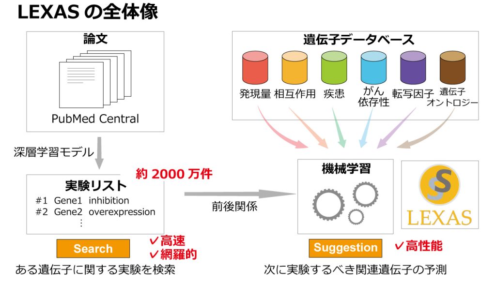 文献中の実験記述と機械学習を利用した実験検索・提案システム『LEXAS』 【Lab BRAINS】－アズワン