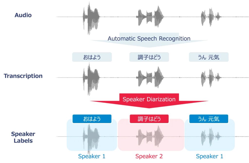 高精度 音声文字起こしツール SecureMemo|オフラインで機密情報の音声文字起こしに最適 【Lab BRAINS】－アズワン